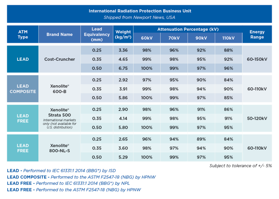 Protective Material Guide - Burlington Medical